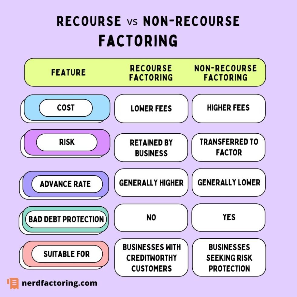 Recourse vs Non-Recourse Factoring: Complete Guide